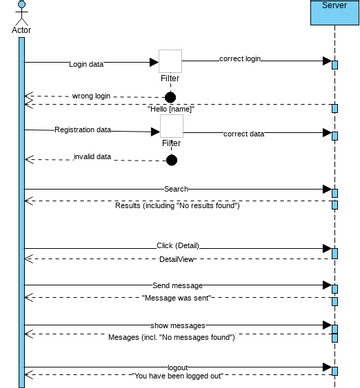 Sequence JSF | Visual Paradigm Community